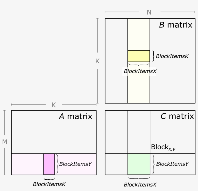 Fig 03 Gemm Tile Structure - Diagram PNG Image | Transparent PNG Free ...