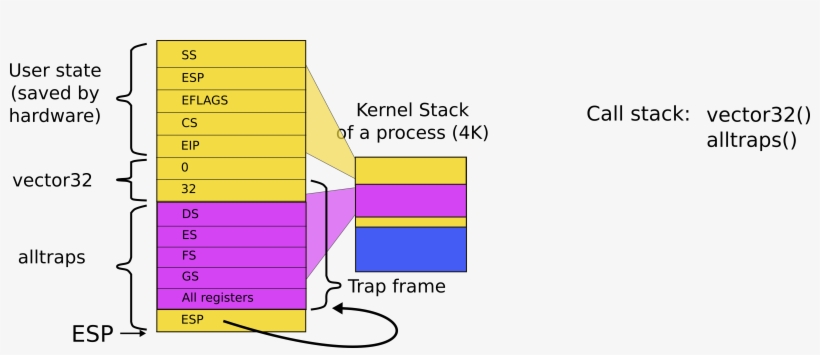 05 Kernel Stack Vector32 Alltrap - Diagram PNG Image | Transparent PNG ...