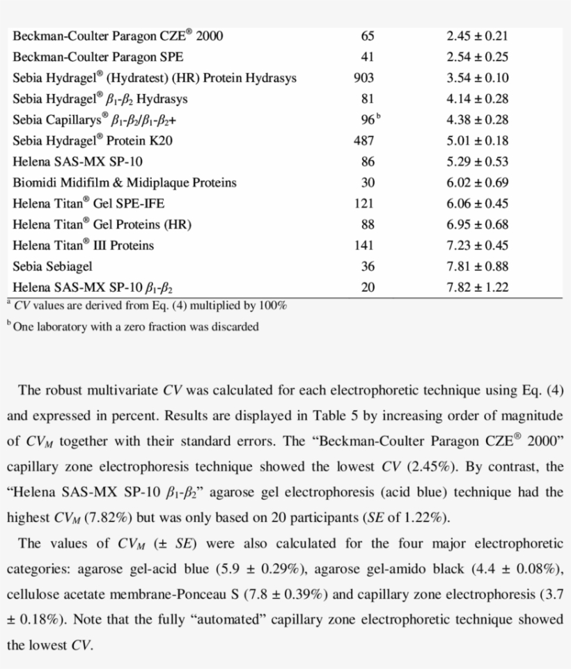 Robust Multivariate Cvs For The Protein Electrophoretic - Text Page ...