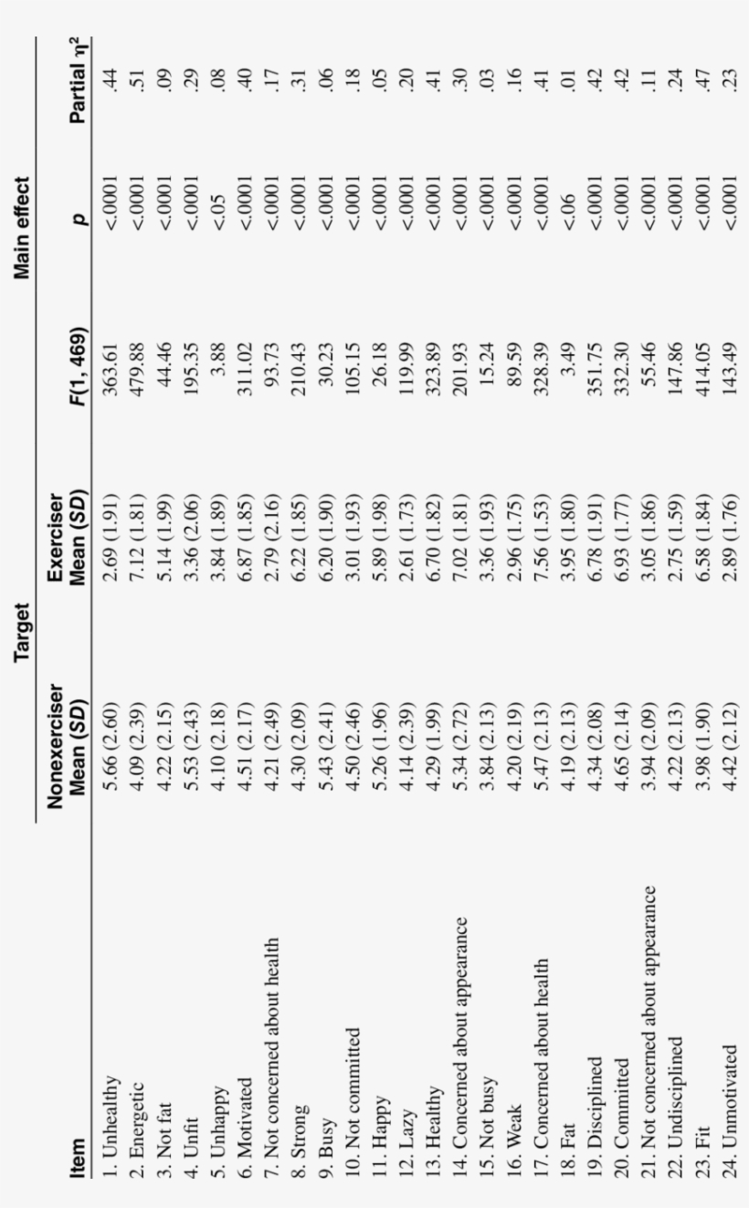 Descriptive Statistics Of Degree Of Agreement With - Statistics PNG ...