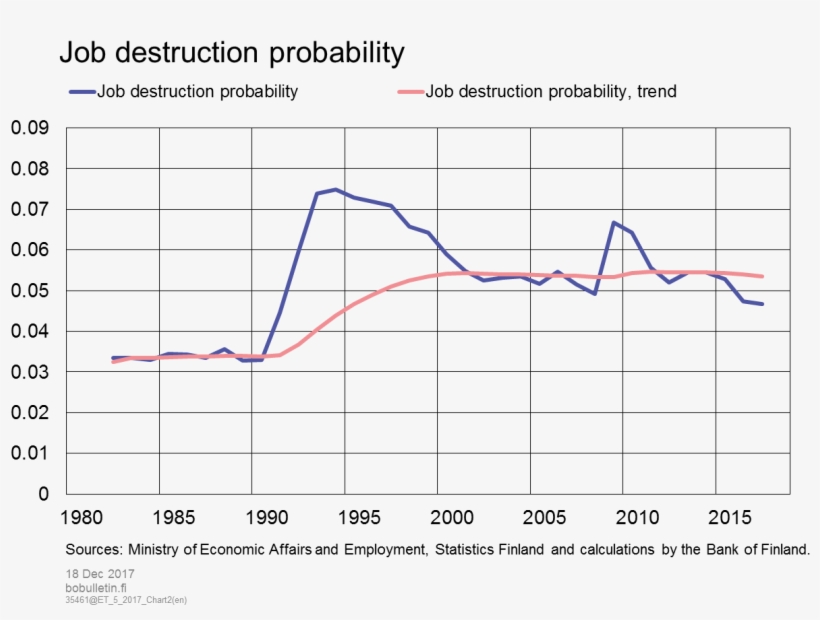Miniartikkeli03 Full Size Of Job Destruction Probability - Unemployment ...