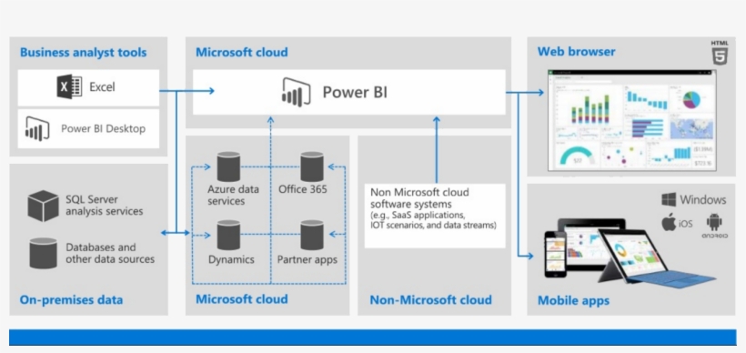 Power Bi - Power Bi Ecosystem PNG Image | Transparent PNG Free Download ...