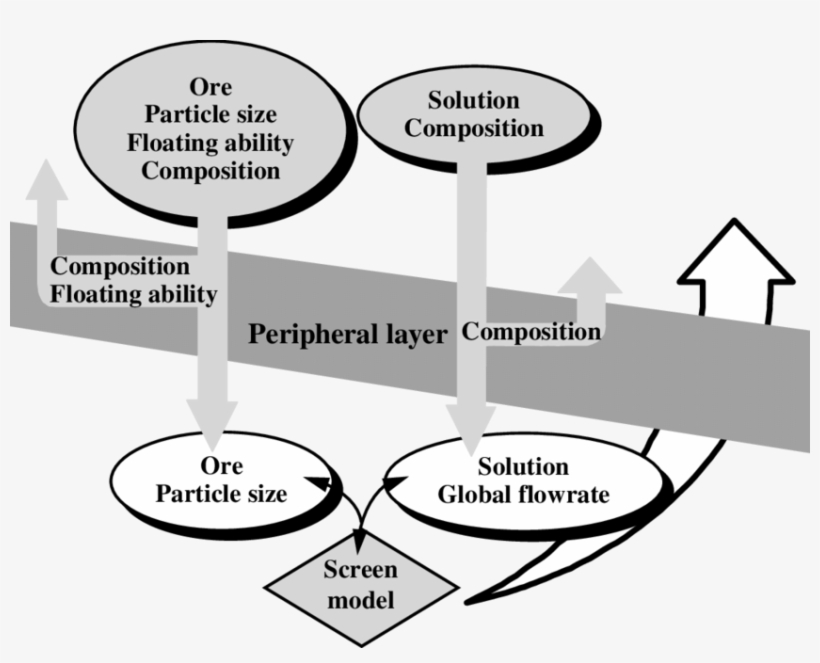 Exchanges Between A Screen Model And The Stream Material - Diagram PNG ...