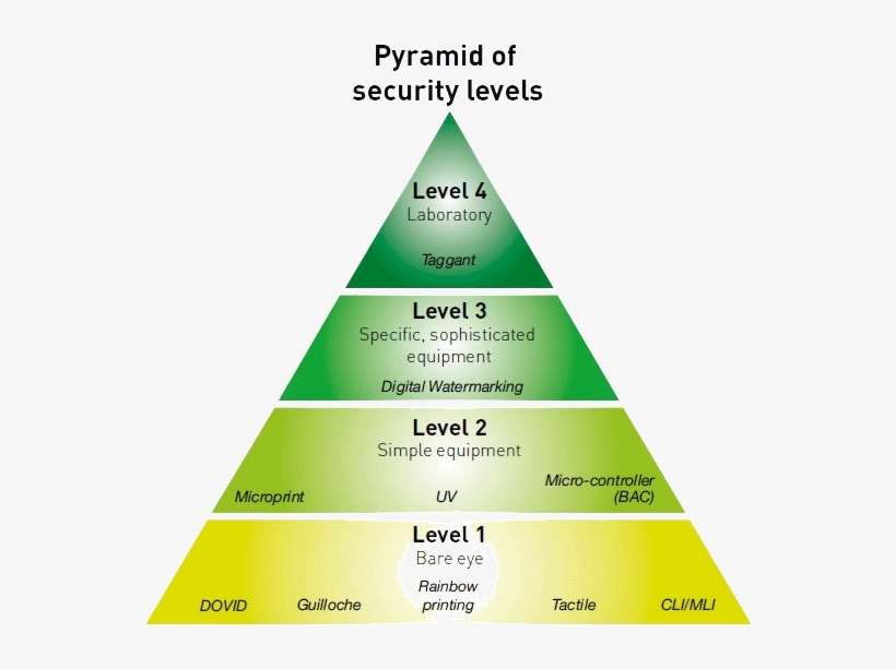 Levels Of Identity Security - Pyramid Shape 2d PNG Image | Transparent ...