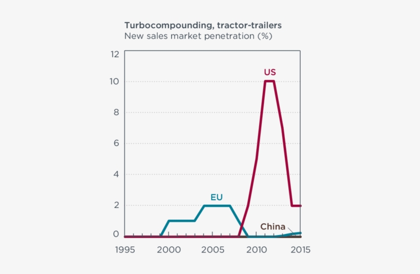 Turbocompounding Penetration In The Tractor-trailer - Diagram PNG Image | Transparent PNG Free ...