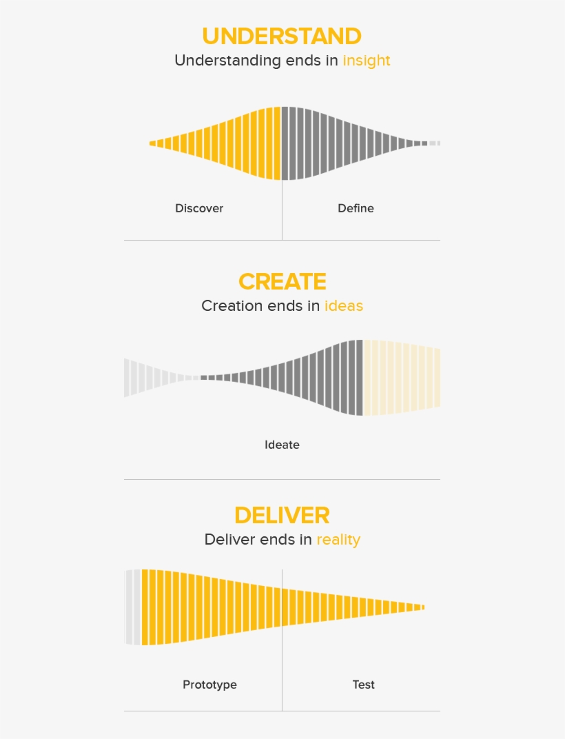 Design Thinking Process - Cutting PNG Image | Transparent PNG Free ...