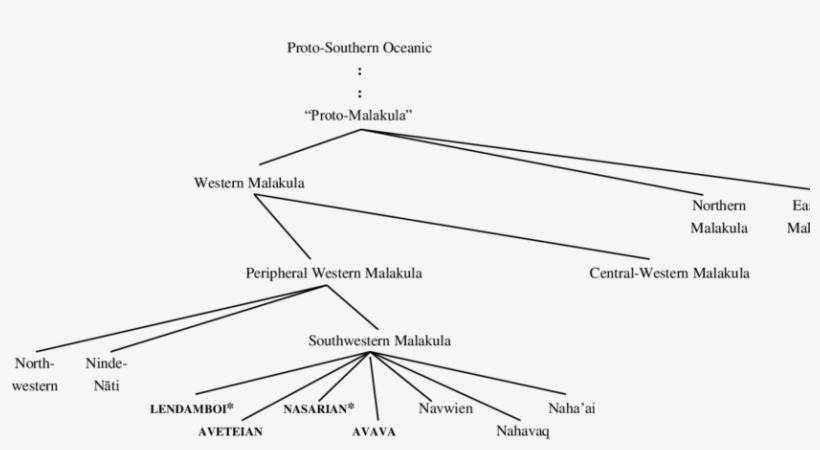 Download Partial Malakula Family Tree - Diagram | Transparent PNG ...