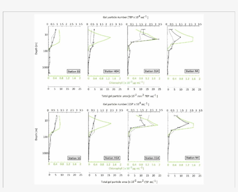 Vertical Profiles Of Gel Particle Number , Total Gel - Diagram PNG ...