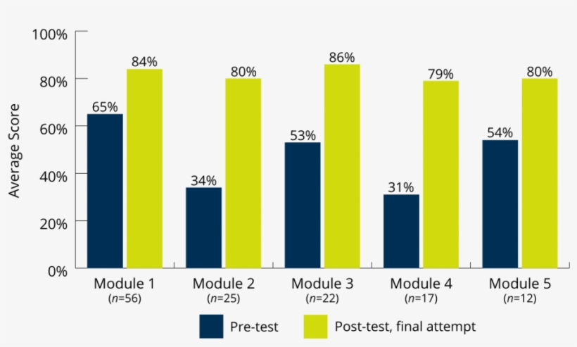 Download Average Scores On Module Pre Tests And Post Tests, - Diagram ...