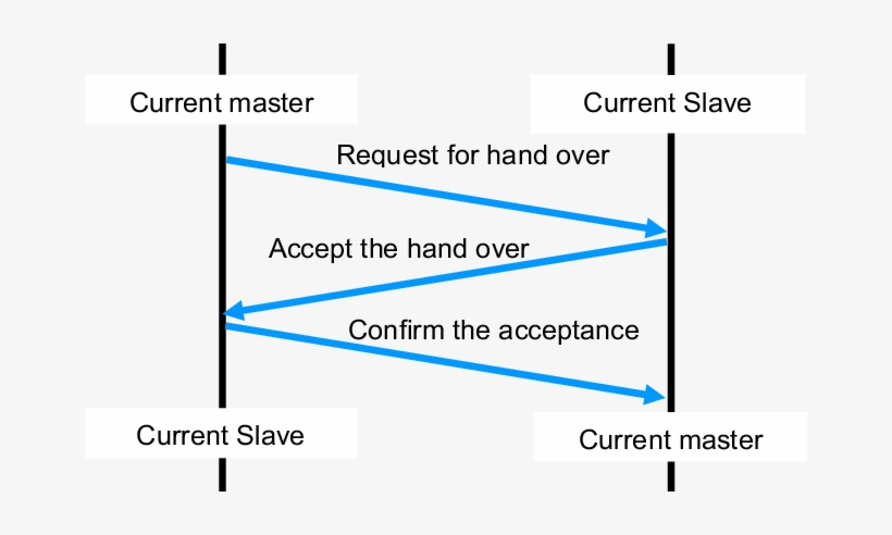 Hand Off Between Masters - Diagram PNG Image | Transparent PNG Free ...
