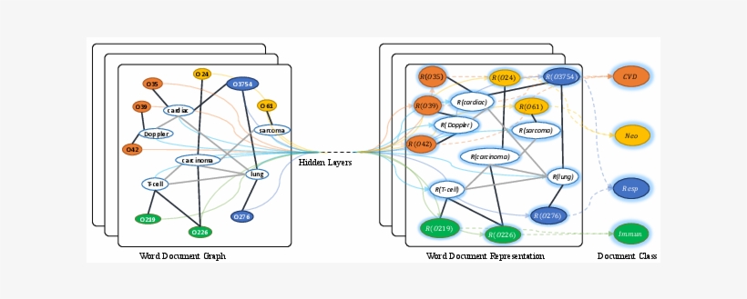 Graph Convolutional Networks For Text Classification - Diagram PNG ...