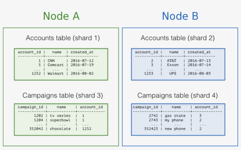Co Located Tables In Multi Tenant Architecture - Multi Tenancy Schema ...
