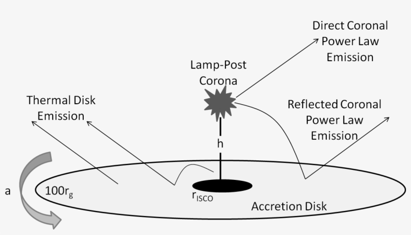 Diagram Showing The Thermal And Coronal Lamp-post Emission - No-hair ...