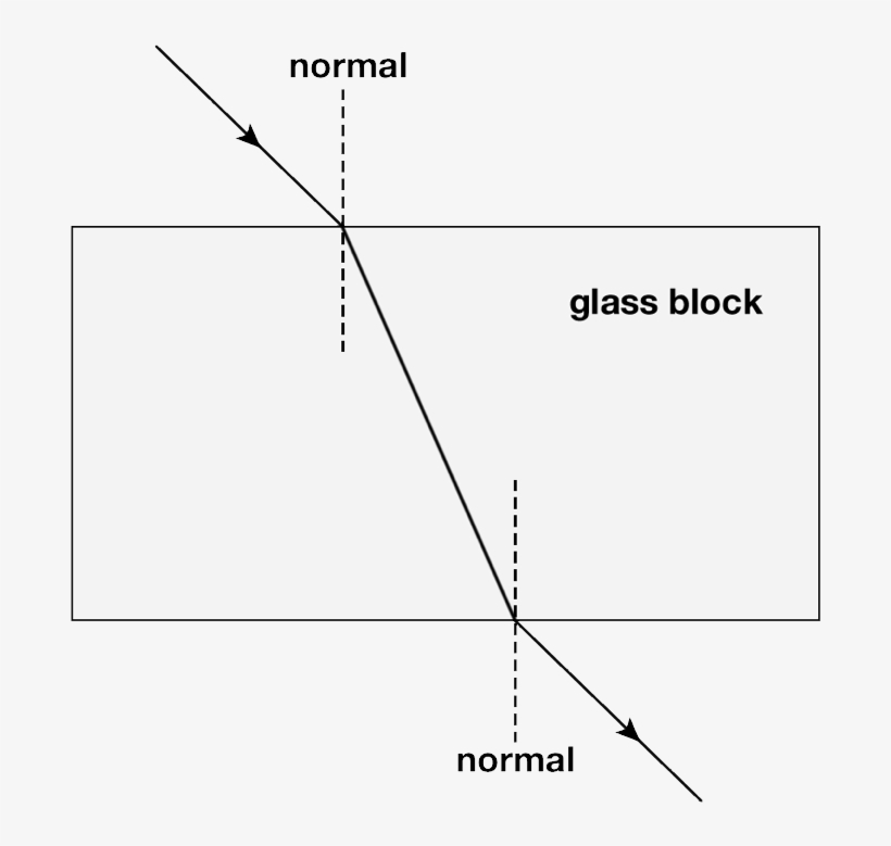 Refraction - Diagram PNG Image | Transparent PNG Free Download on SeekPNG