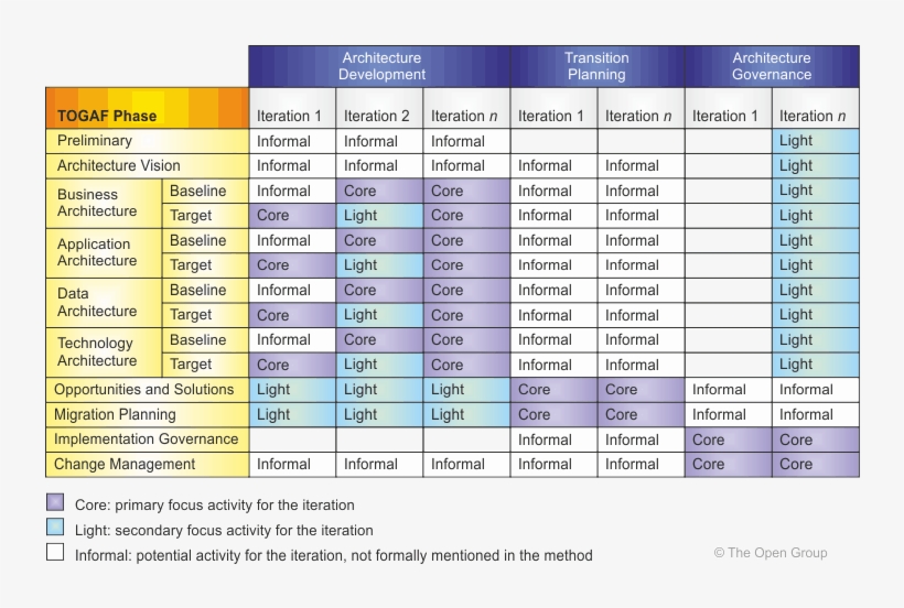 2 Iteration Within An Adm Cycle - Actor Role Matrix Togaf PNG Image ...