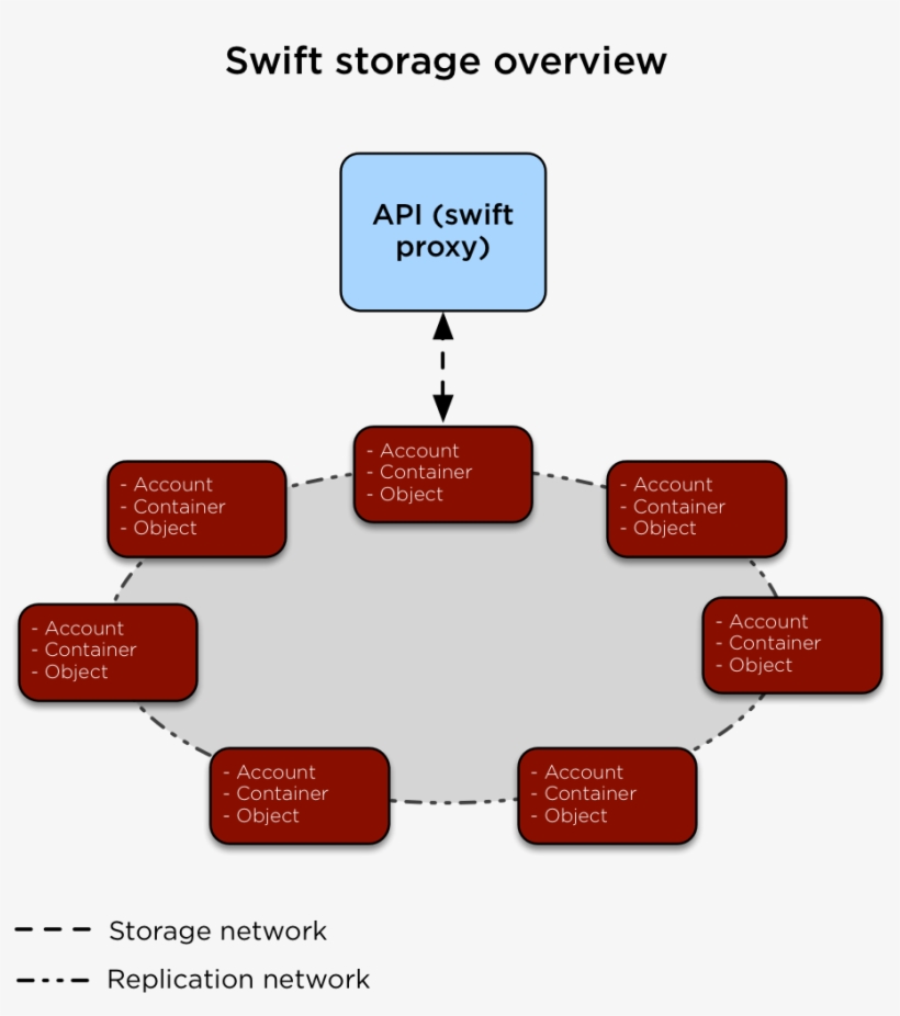 Images/production Storage Swift - Openstack Swift Architecture PNG ...