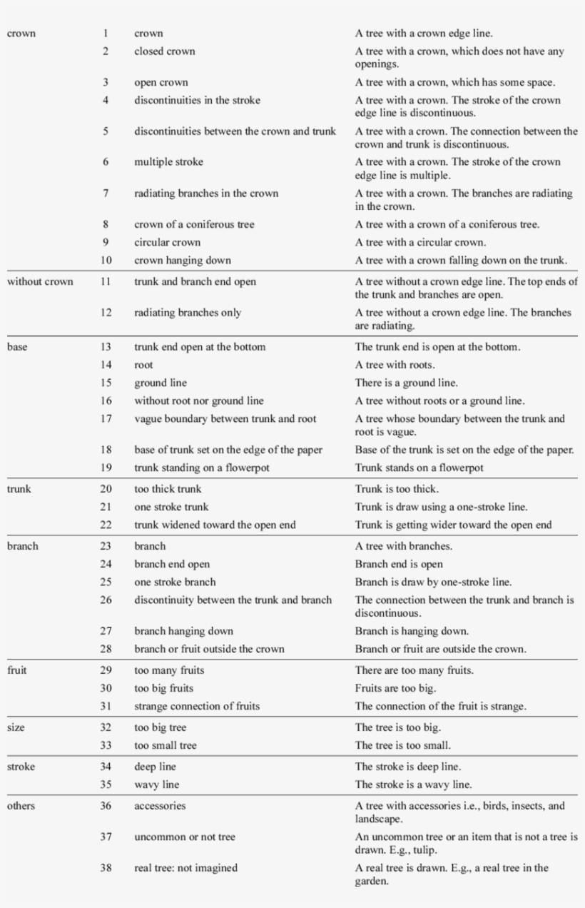 Download Indices Of The Tree Drawing Test - Idiom | Transparent PNG ...