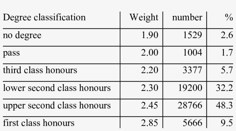 Distribution Of Degree Classification For Sample Data - Sample PNG ...