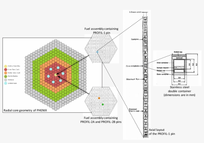 Radial Core Geometry Of The Fast Reactor Phenix, Location - Diagram PNG ...