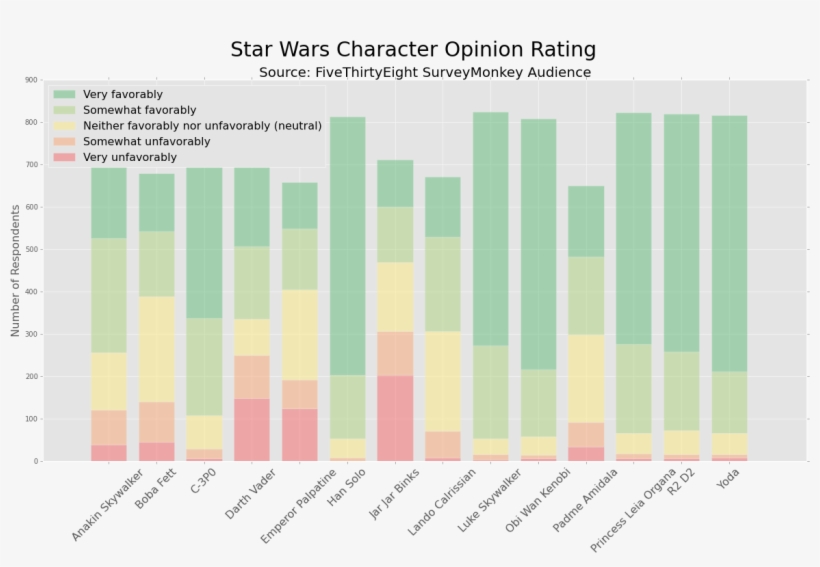 Star Wars Character Popularity - Diagram PNG Image | Transparent PNG ...