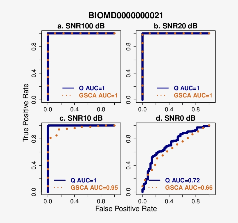 The Roc Curves By The Q-method And Gsca (orange Dots) PNG Image ...