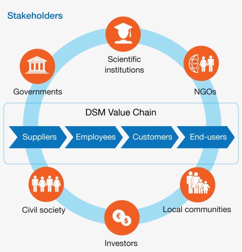 Dsm Engages With Ngos And Other Organizations To Work - Dsm Value Chain ...