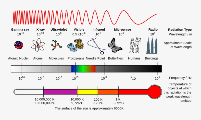 The Electromagnetic Spectrum, Tiny Wavelengths On The - Radiation Waves ...