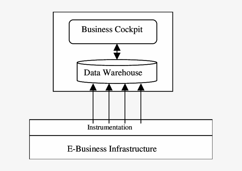 Architecture Of Business Cockpit - Diagram PNG Image | Transparent PNG ...