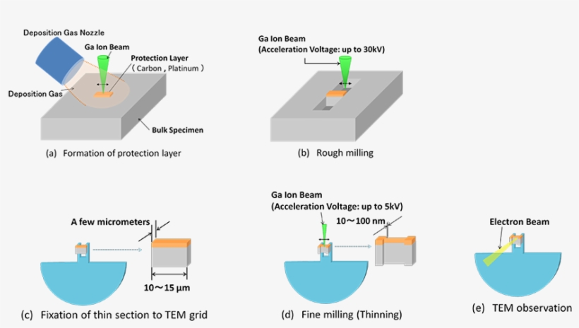 Focused Ion-beam Milling - Focused Ion Beam Milling PNG Image ...