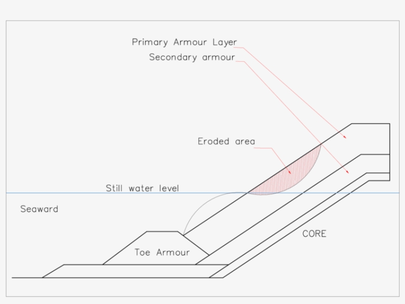 Profile Of A Rubble Mound Revetment Showing Eroded - Diagram PNG Image ...