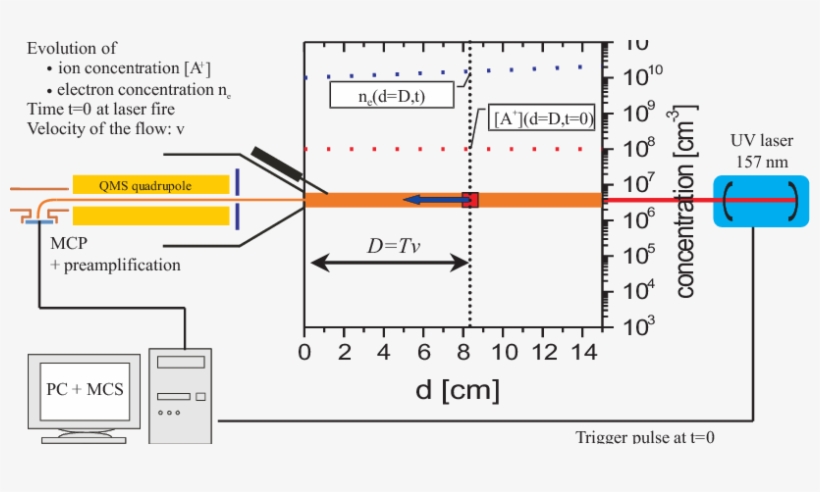 The Laser Beam Creates A Column Of Ion Density [a ] - Diagram PNG Image ...
