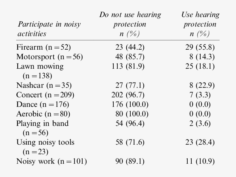 Noisy Activities And Reported Percentages Of Hearing - Number PNG Image ...