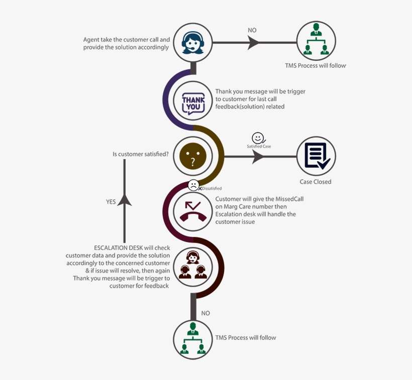 Download Ticket Management System - Diagram | Transparent PNG Download ...