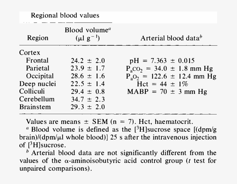 Regional Blood Values And Physiological Parameters - Blood PNG Image ...