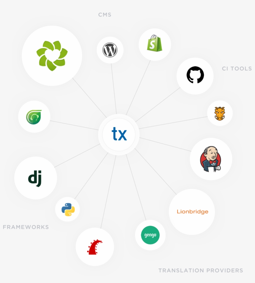 Transifex Integrates With Your Development Process, - Zendesk PNG Image ...