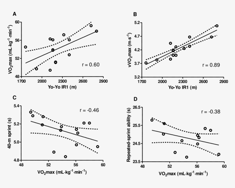 Download Linear Relationship Between A) Yo Yo Intermittent Recovery ...