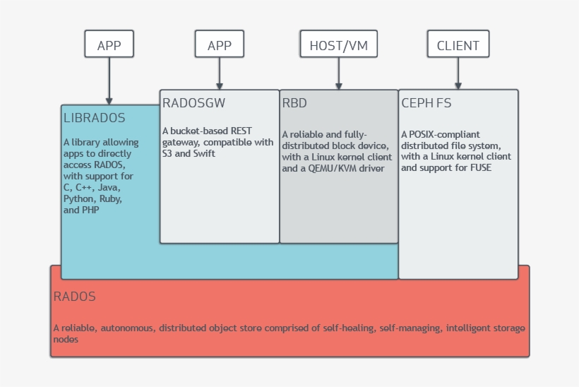 Images/stack - Cloud Object Storage Architecture PNG Image ...