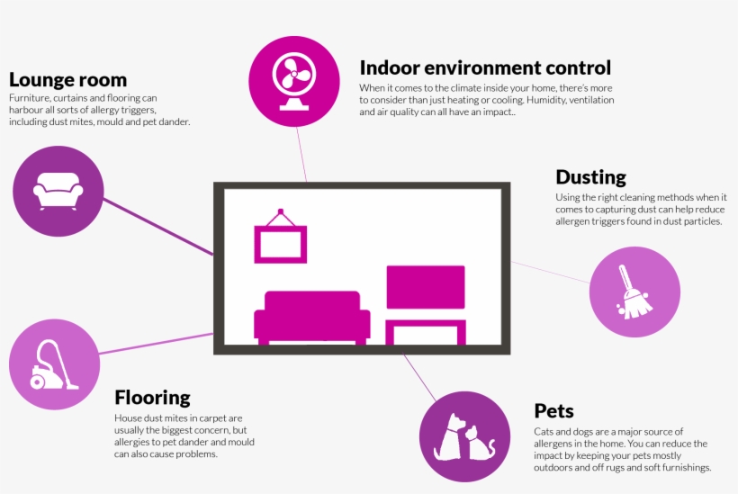 Allergy Triggers, From Dust Mites To Pet Dander - Diagram PNG Image ...