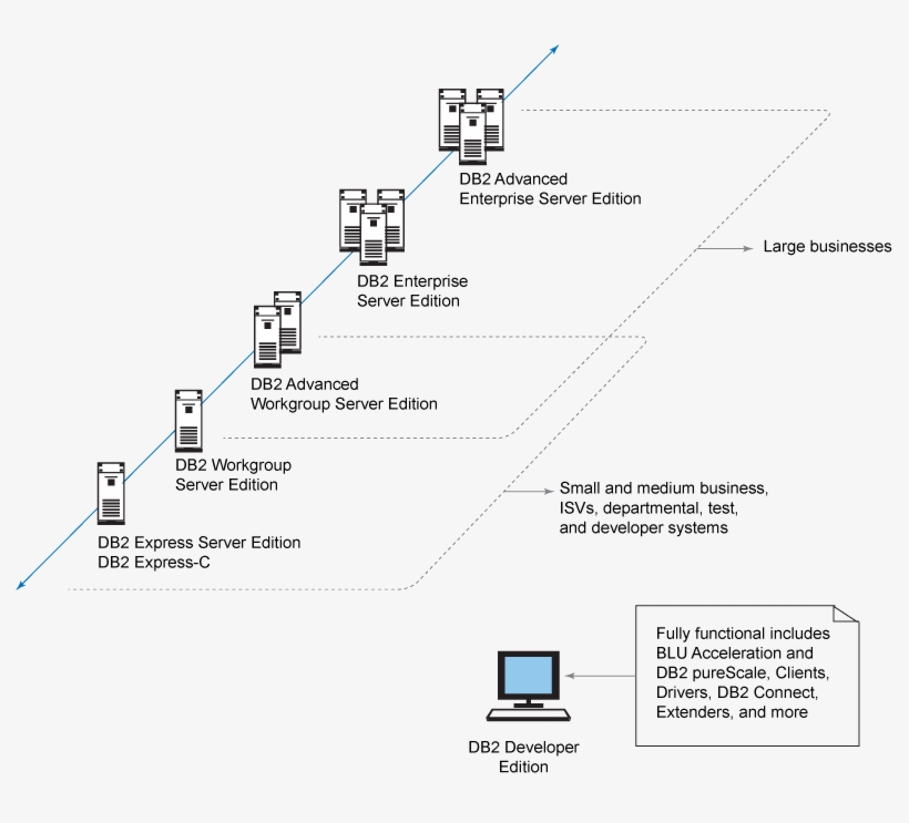 Db2 Editions Available In Db2 - Diagram PNG Image | Transparent PNG ...