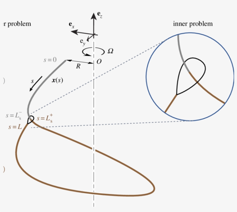 The Flat Loop Trick Is Described Mathematically As - Rotating Reference ...