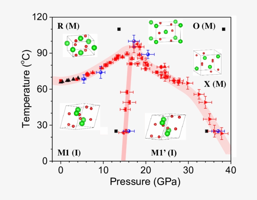 Phase Diagram Of Vo2 Over A Board P T Range Including - Magnetic Phase ...
