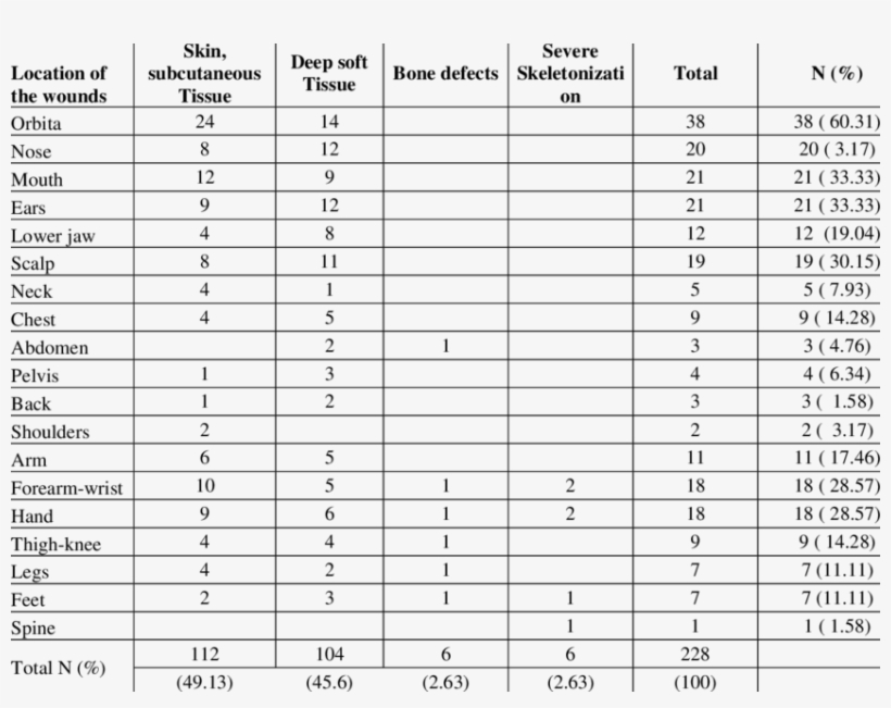 Bodily Locations And Anatomical Structures Affected - Inventory And ...