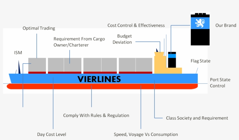 Ship Management Practice - Diagram PNG Image | Transparent PNG Free ...
