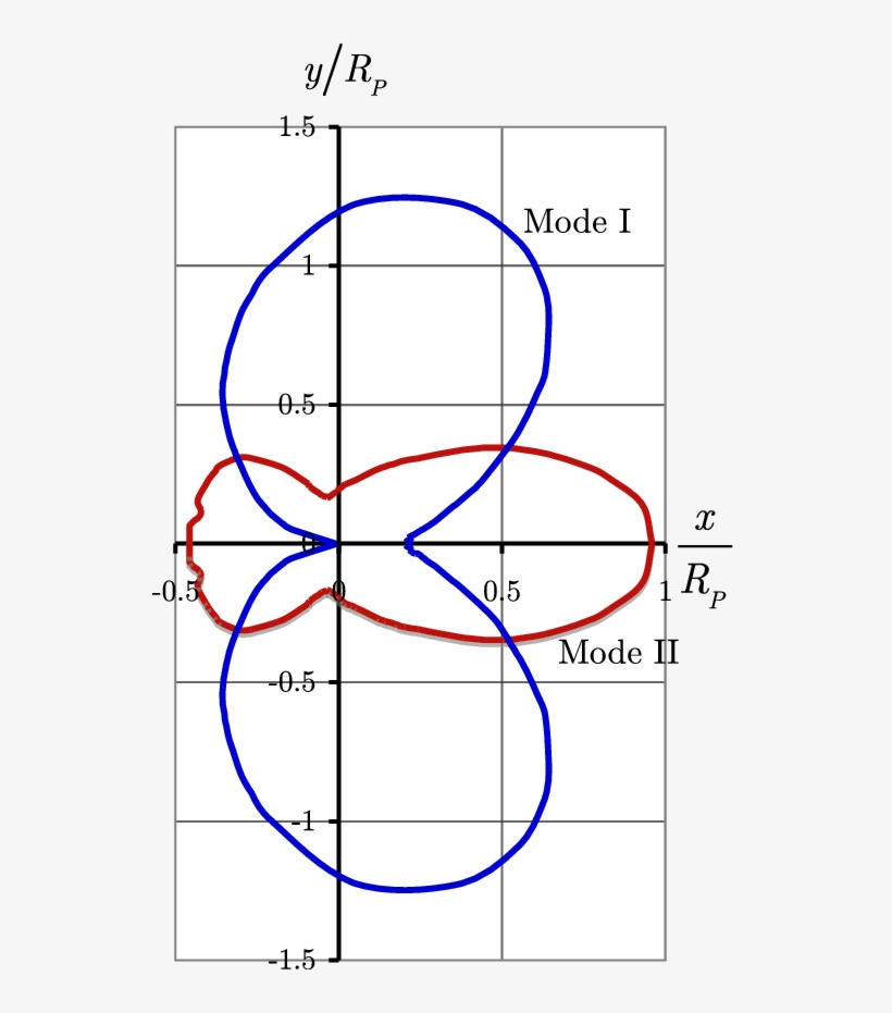 The Sizes And Shapes Of The Switching Zone Boundaries - Shape PNG Image ...
