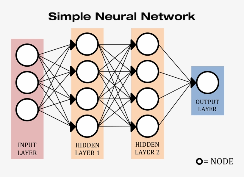 Here Is An Example Of A Very Simple Neural Network - Circle PNG Image ...