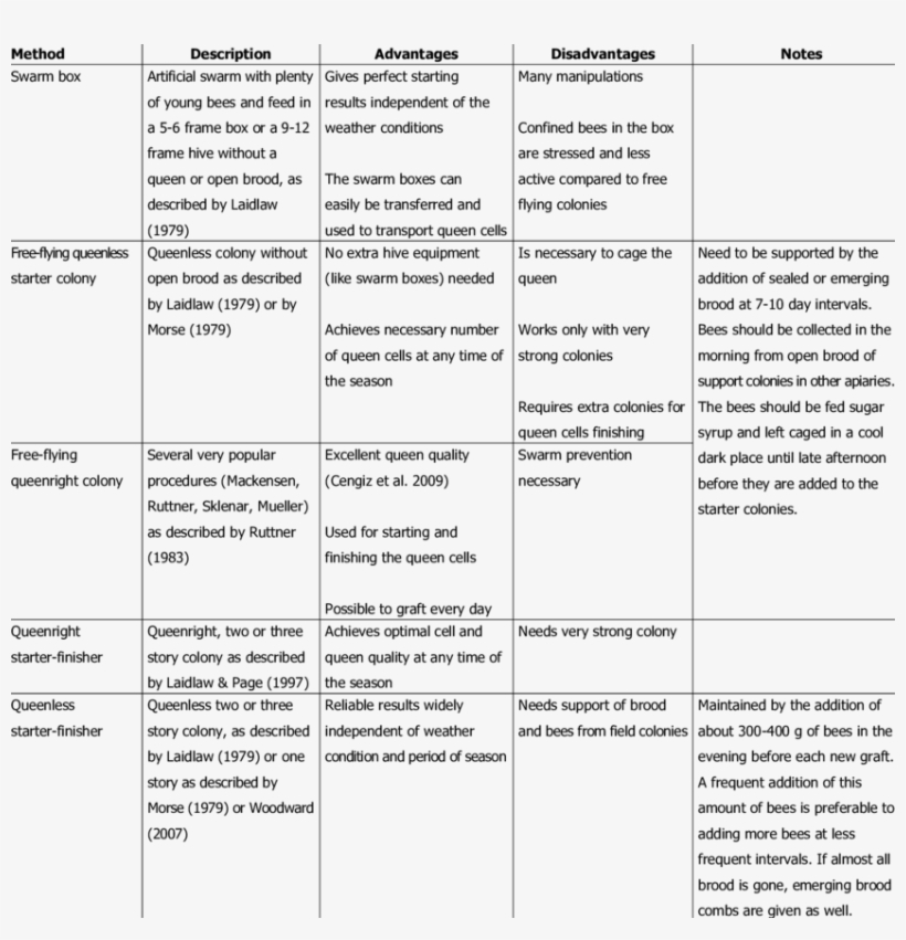 Methods To Stimulate Colonies To Accept Newly Grafted - Cell PNG Image ...