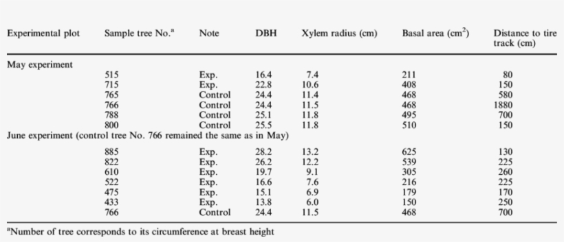 Biometric Data Of Sample Trees And The Position Of - Data PNG Image ...