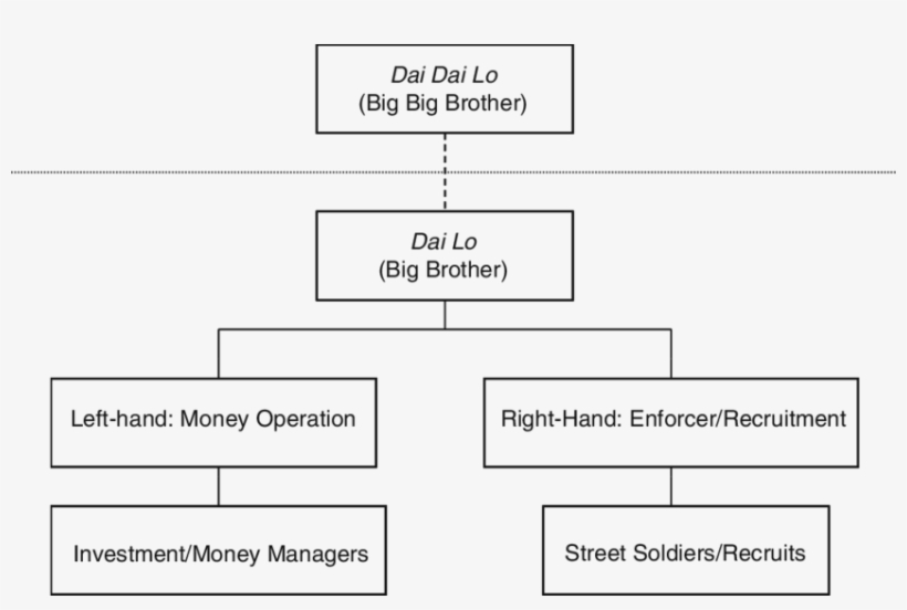 Download Organizational Structure Of A Typical Taiwanese Gang ...