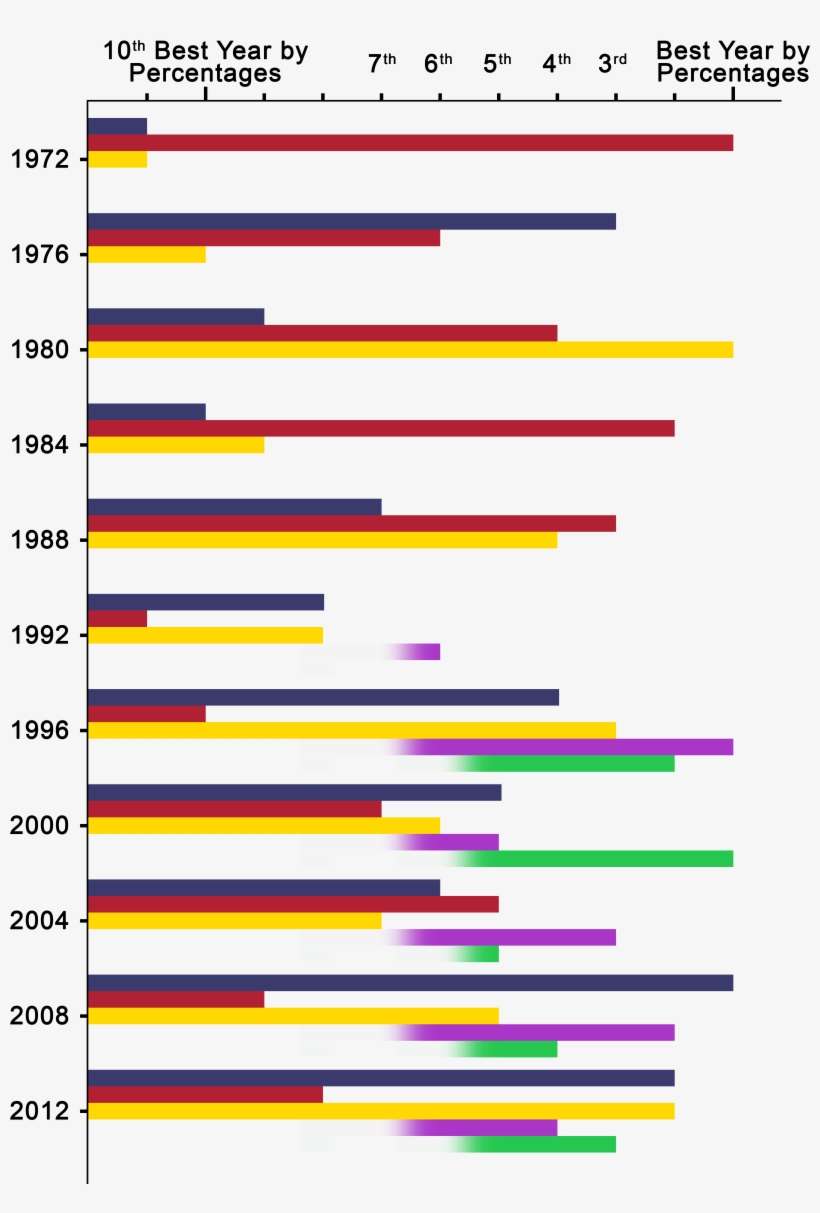 United States Presidential Ordinal Interyear Intraparty - Style PNG ...