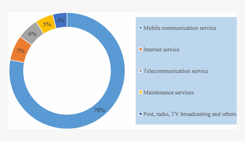 The Total Revenue And Service Types Of Ict Sector, PNG Image ...